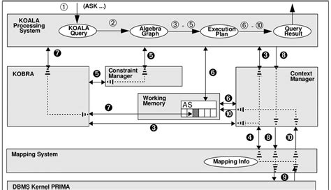 Interaction Of Components During The Evaluation Of A Koala Query Download Scientific Diagram