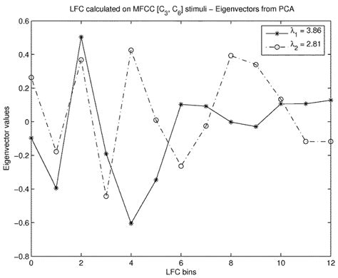 Eigenvectors Of Pca Lfc Transformed Mfcc C 3 C 6 Stimuli The Download Scientific Diagram