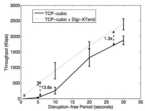 The Figure Shows Tcp Throughput As A Function Of The Download