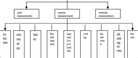 Teaching Functions Of Moodle Download Scientific Diagram