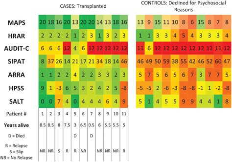 Heat Map Of Cases And Controls With 5 Year Follow Up Download Scientific Diagram