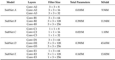 Subnet Architectures Used In The Imnet In Figure 9 35