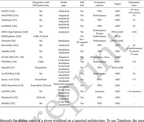 Table 1 From A Survey On Design Methodologies For Accelerating Deep Learning On Heterogeneous