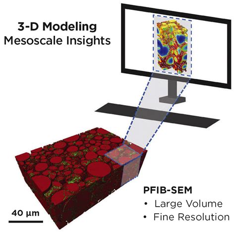 Emerging Plasma Fib Sem Techniques Advancing Battery Innovation Tech