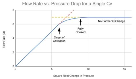 How To Determine Choked Flow In Control Valves Technical Articles
