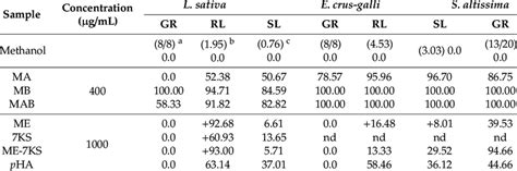 Comparative Allelopathic Effects Of Isolated Compounds On Growth Of Download Scientific