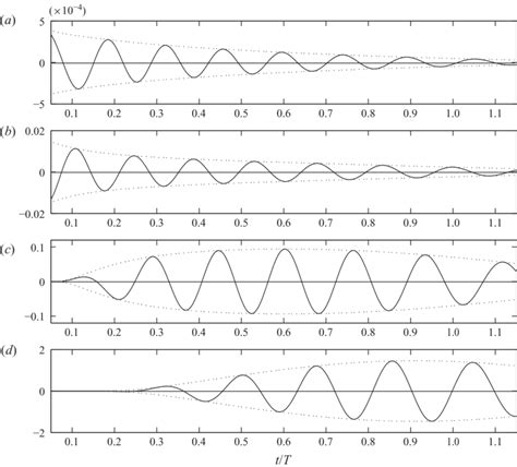 Time Histories For ω θ At The Disk Surface Solid Lines With