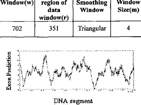 Parameter Table Of Spectral Envelope Analysis On Saccharomyces Cerevisiae Download Table