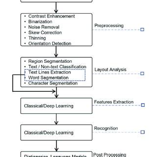 A Block Diagram Of A Typical OCR System Main Stages The Diagram Shows Download Scientific