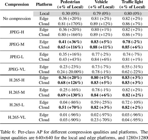 Table 6 From Leveraging The Edge And Cloud For V2x Based Real Time Object Detection In