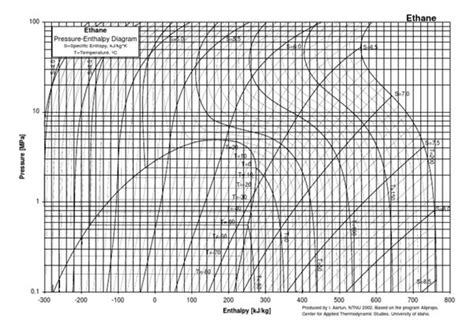 Ethylene Pressure Enthalpy Diagram