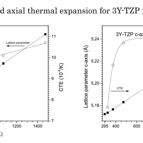 Lattice Parameters And Axial Thermal Expansion For 3y Tzp In The Range