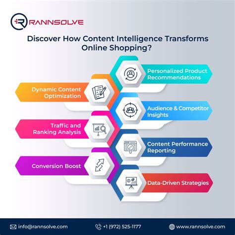 Rannsolve Inc On Linkedin Ecommerce Innovation Smartcontent