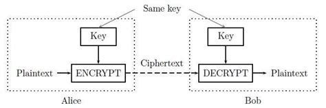 7 a two party communication using encryption skc [14] download