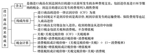 商品购进业务的核算 挂云帆
