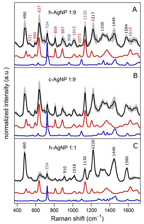 Partial Band Assignment Average Sers Spectra Of Filtered Serum Black