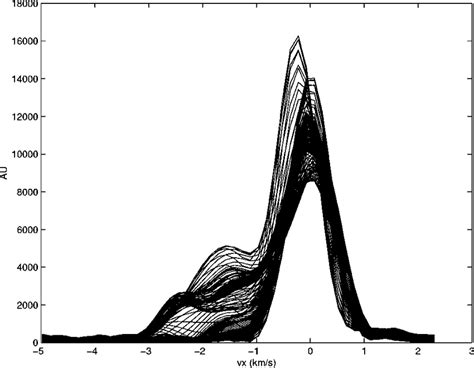 2d Representation Of All The Ion Velocity Distribution Functions At 10 Download Scientific