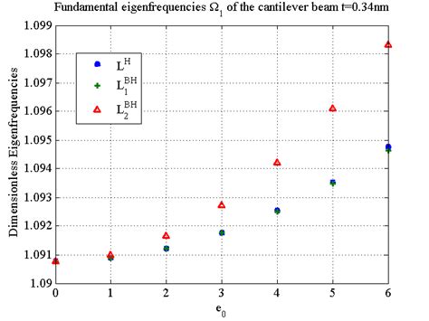 The Ω 1 Eigenfrequency Of Cantilever Beam Vs Nonlocal Parameter 0 E For Download Scientific