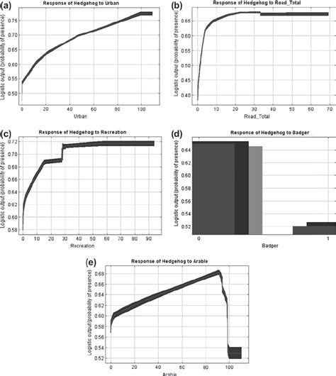Response Curves Showing How Each Environmental Variable Aff Ects The Download Scientific