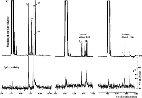 A±c Gas Chromatograms Of Plant Volatiles A B And Authentic Materials