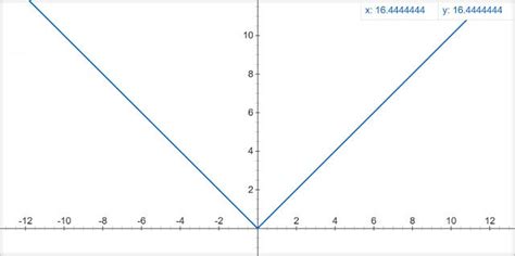 A função modular Função modular Funções Modular