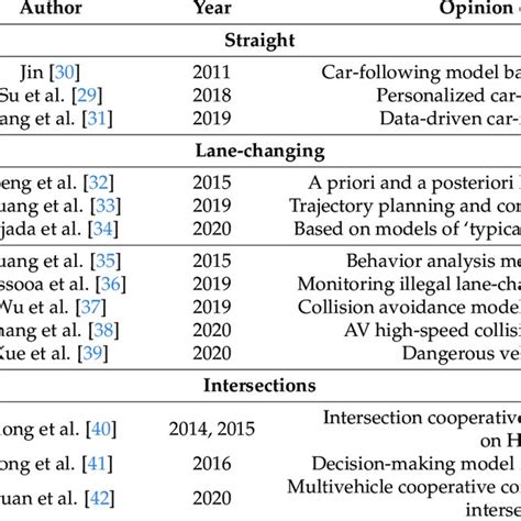 Pdf Research Progress And Prospects Of Vehicle Driving Behavior