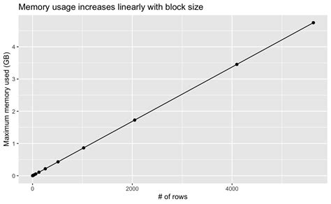 Efficient Block Processing Of Rasters In R Matt Strimas Mackey