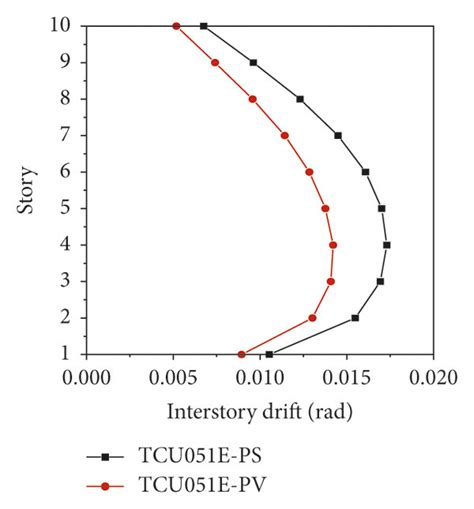 The Average Peak Interstory Drift Of The Structure Under Seismic Download Scientific Diagram