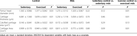 Comparison Of Histomorphometric Parameters Of The Proximal Femur