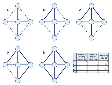 transitivity in a graph the geography of transport systems