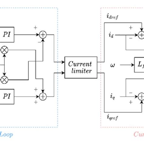 Grid Forming Converter Control Download Scientific Diagram