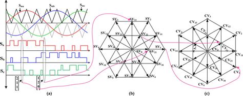 hybrid modulation pod and svm pattern a pod modulation and carrier