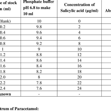 Pdf Calibration Curve Of Paracetamol