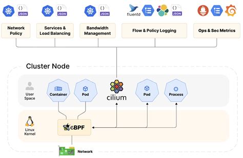 Getting Started With Cilium For Kubernetes Networking And Observability
