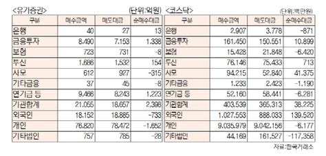 표 유가증권 ·코스닥 투자주체별 매매동향6월 30일 최종치 서울경제
