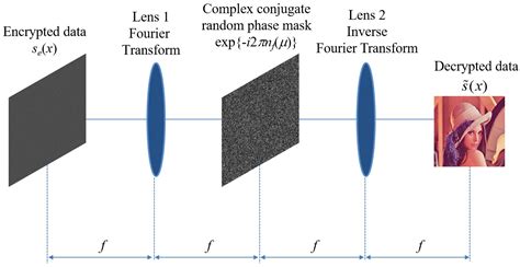 Three Dimensional Double Random Phase Encryption For Simultaneous Two