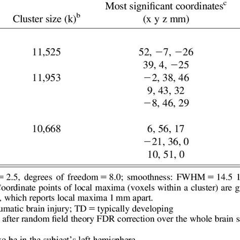 Statistical Parametric Mapping Summary Tables For Group Analyses Download Table