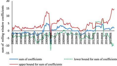 Bootstrap Estimates Of The Sum Of The Rolling Window Coefficients For