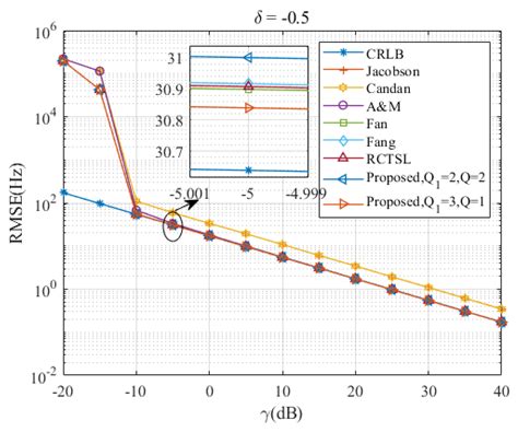Performance Optimization In Frequency Estimation Of Noisy Signals Ds Ipdtft Estimator