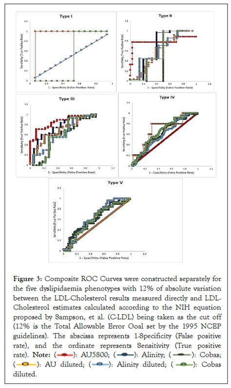 Variability In Directly Measured Ldl Cholesterol In Dyslipidaemic