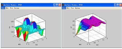 Surface Viewers Of The Constructed Fuzzy PSO Download Scientific Diagram