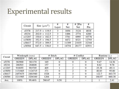 Ppt Triad A Triple Patterning Lithography Aware Detailed Router Powerpoint Presentation Id
