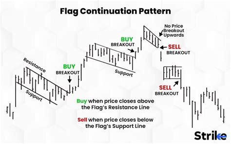 Flag Pattern Definition Types And How To Trade