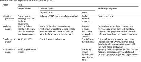 Table 1 From An Ontology Based Multi Domain Model In Social Network Analysis Experimental