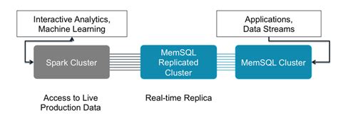 Operationalizing Spark With Singlestore