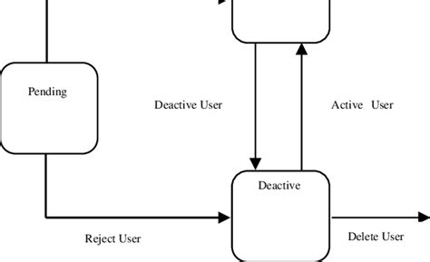 An Example Of State Diagram Download Scientific Diagram