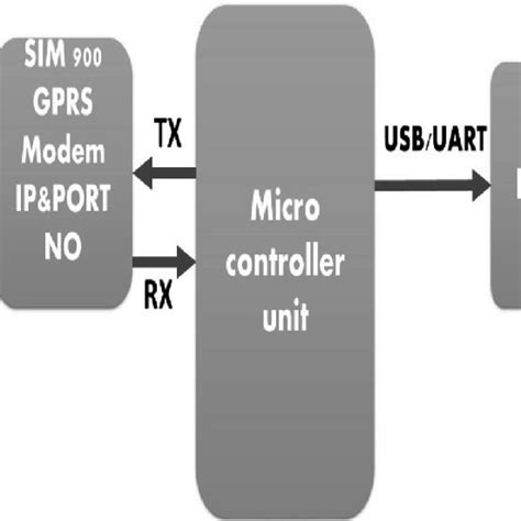 Integration Of Adxl 335 Accelerometer With Arduino Microcontroller Download Scientific Diagram