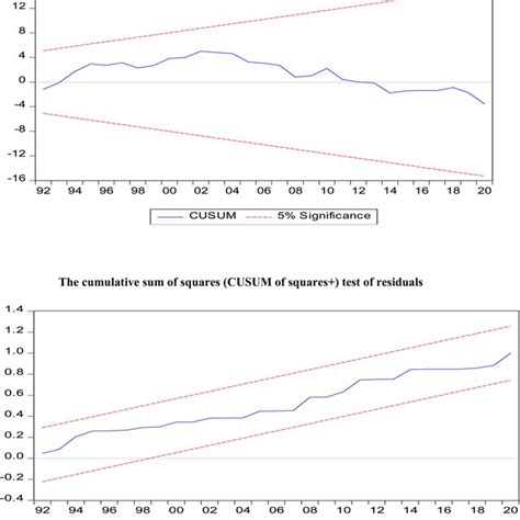 Graphical Plots Of Cusum And Cusumsq Of Recursive Residuals The