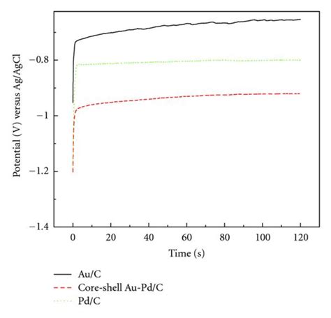 Chronopotentiometry Curves Of Auc Core Shell Au Pdc And Pdc Electrodes Download