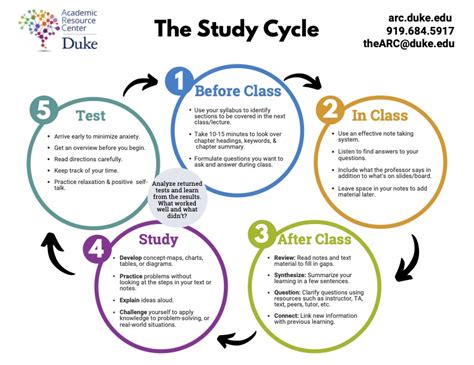 The Study Cycle Academic Resource Center